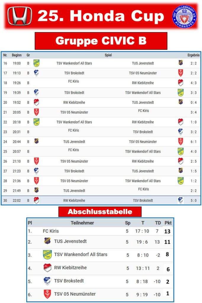 FC Kiris und TuS Jevenstedt beim Honda Cup 2022 in der Zwischenrunde ...